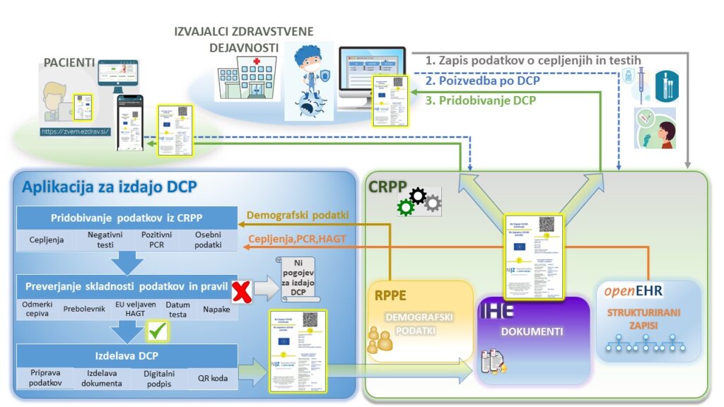 EU digitalno COVID potrdilo - eZdravje